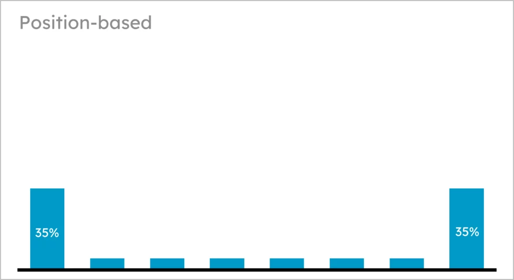 Introduction to Attribution – an Overview for Marketing Decision Makers