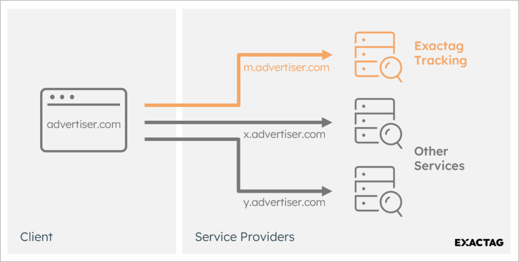 Server-side tracking and 1st party tracking