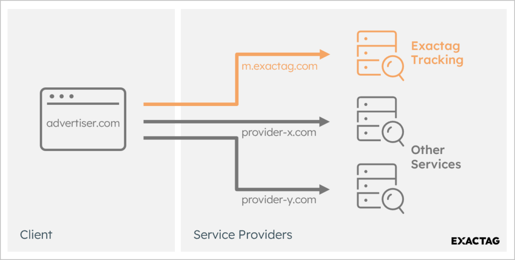 Server-side tracking and 1st party tracking