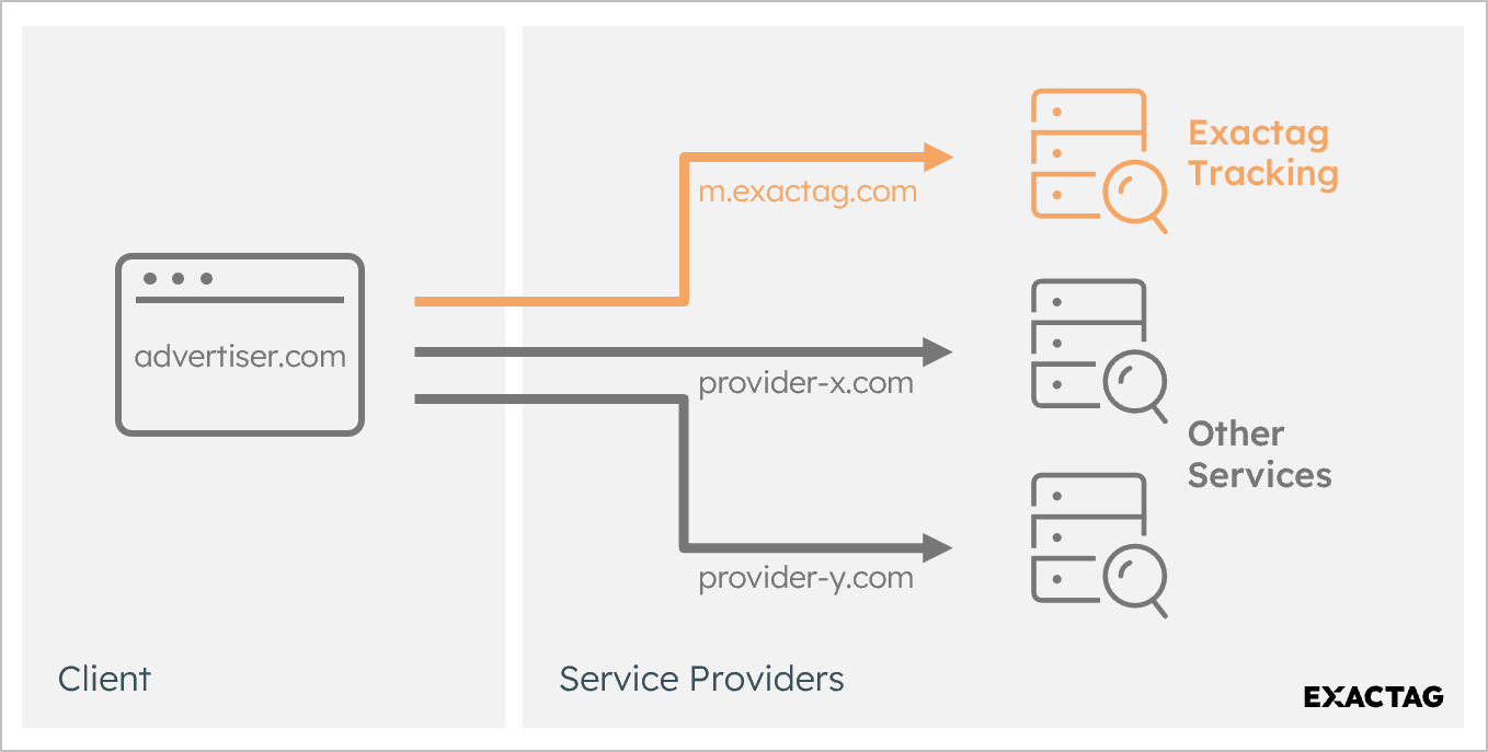 Server-side tracking and 1st party tracking
