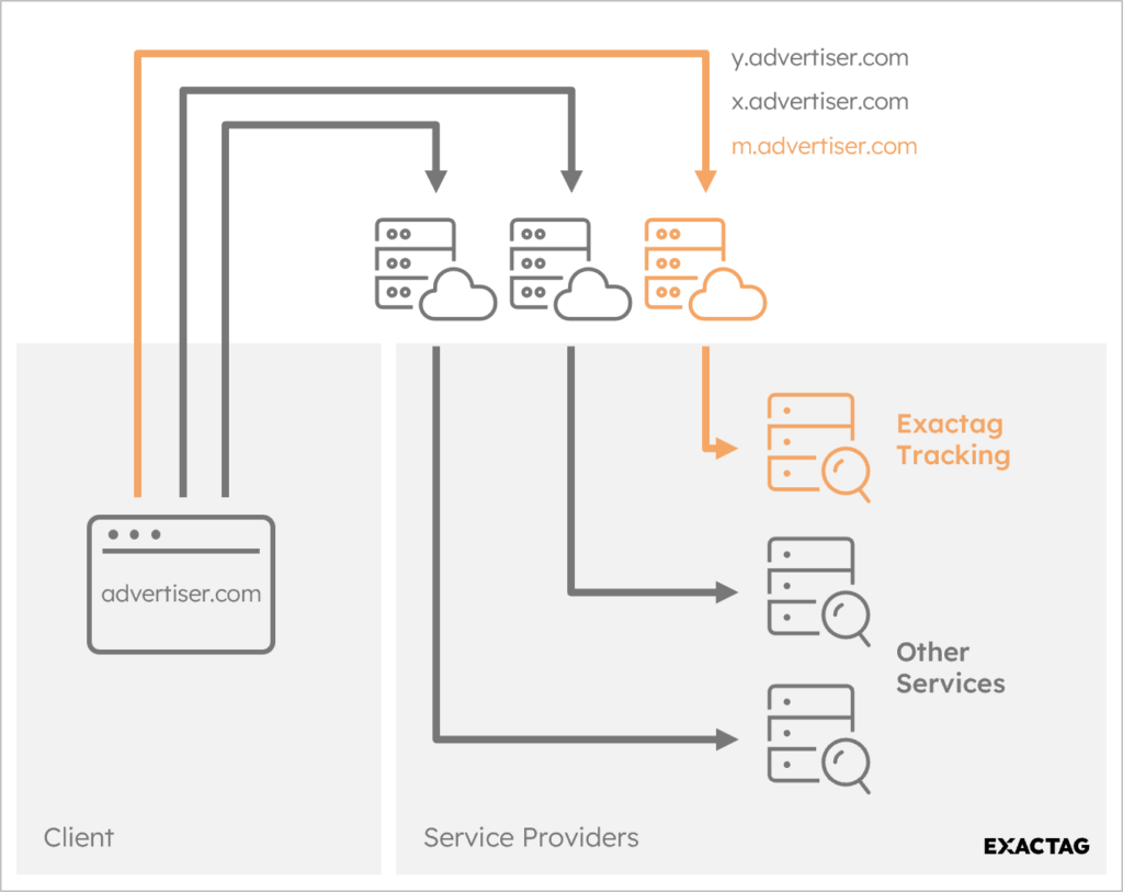 Server-side tracking and 1st party tracking