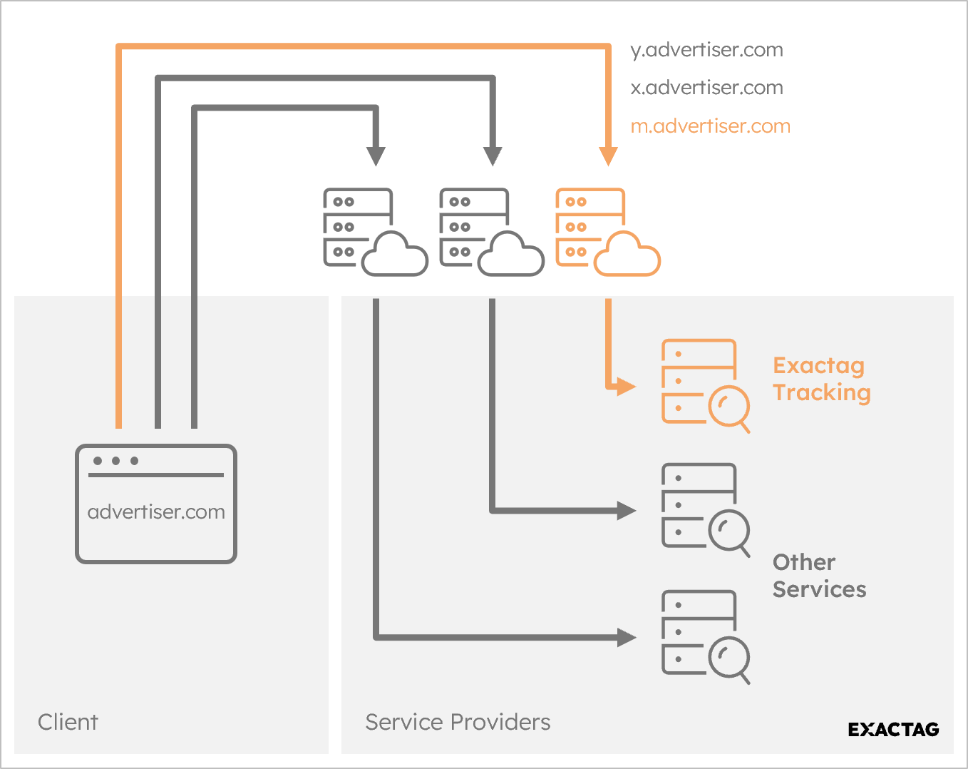 Server-side tracking and 1st party tracking