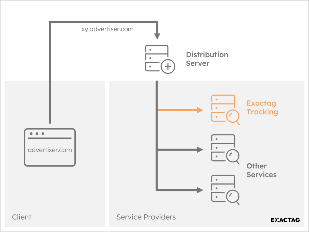 Server-side tracking and 1st party tracking