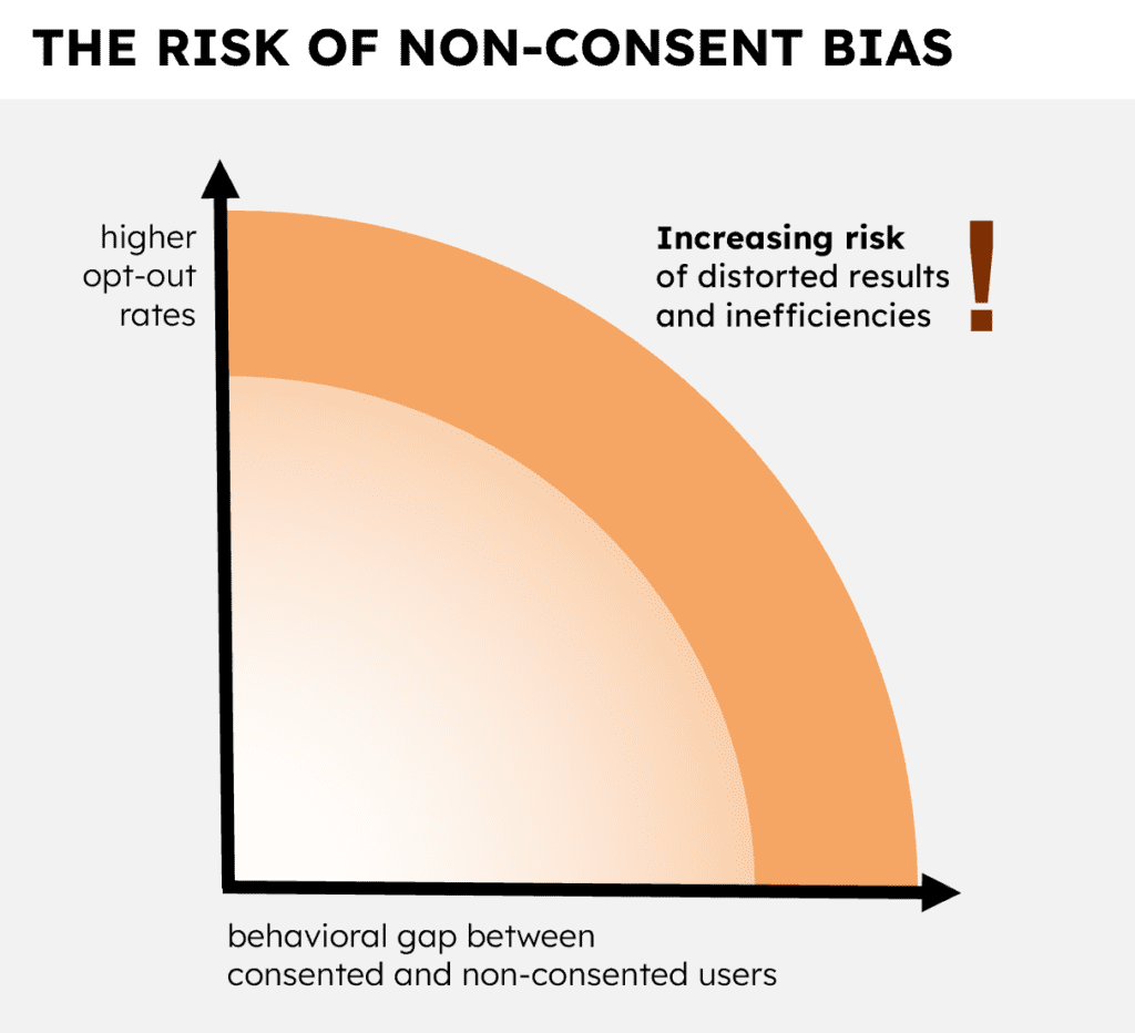 Non-consent bias
