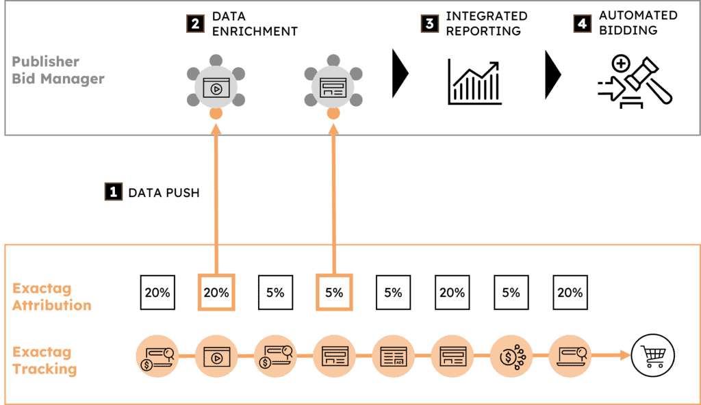 Automated Bid Management: Exactag's Attribution Push